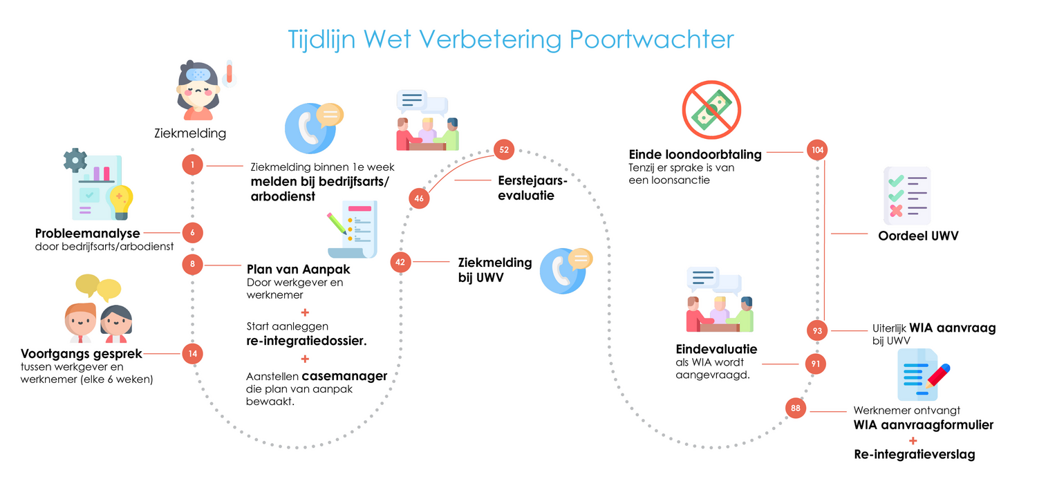 Wet Verbetering Poortwachter: een complete uitleg