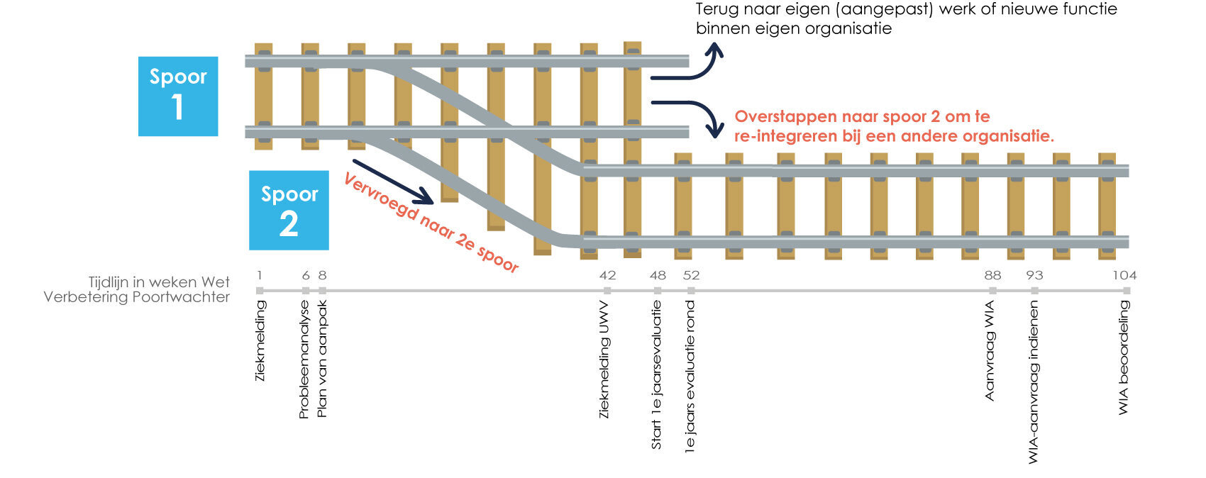 Wanneer spoor 2 inzetten bij re-integratie? Vind hier het antwoord